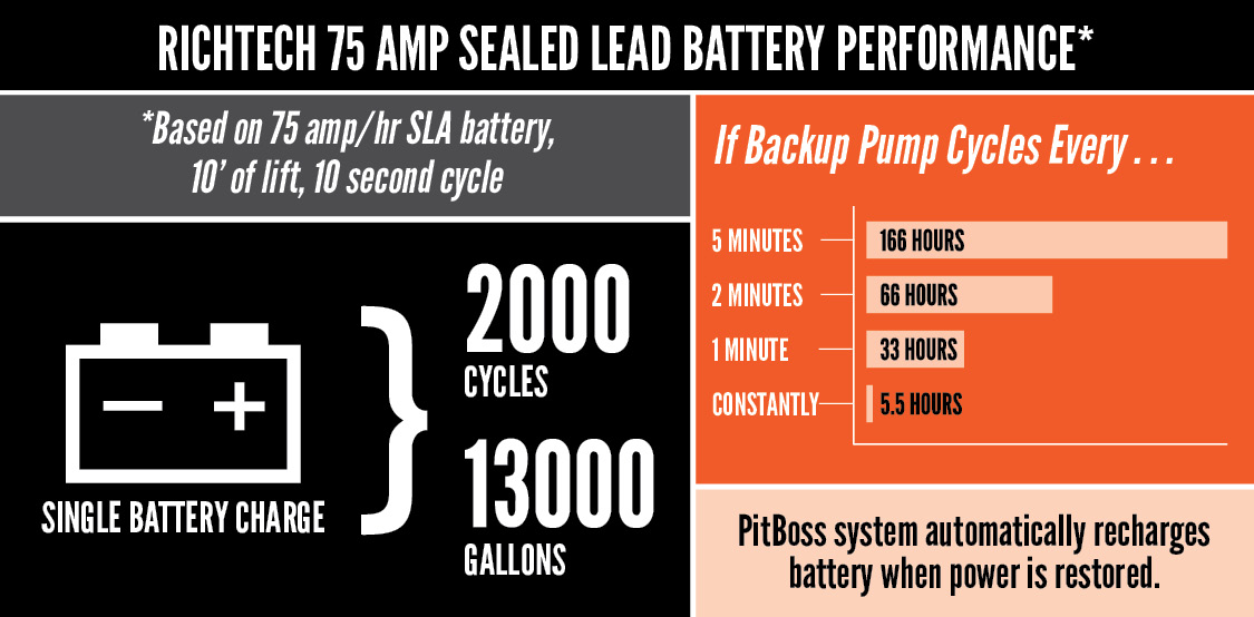 Richtech 75-AMP Battery